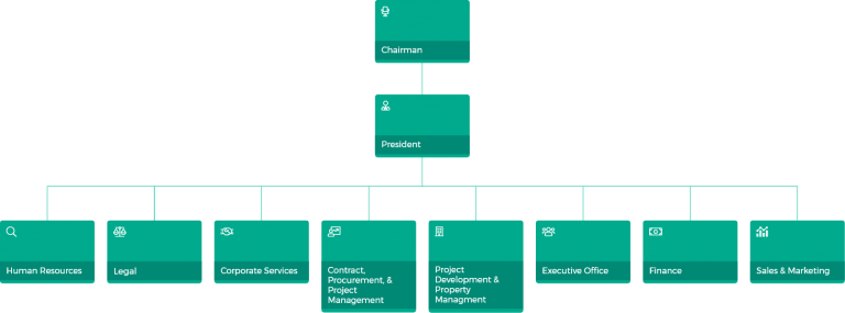 Organizational Chart – Global-Estate Resorts, Inc. (GERI)